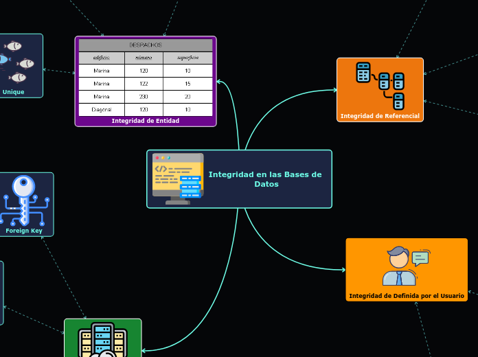 Integridad en las Bases de Datos - Mind Map